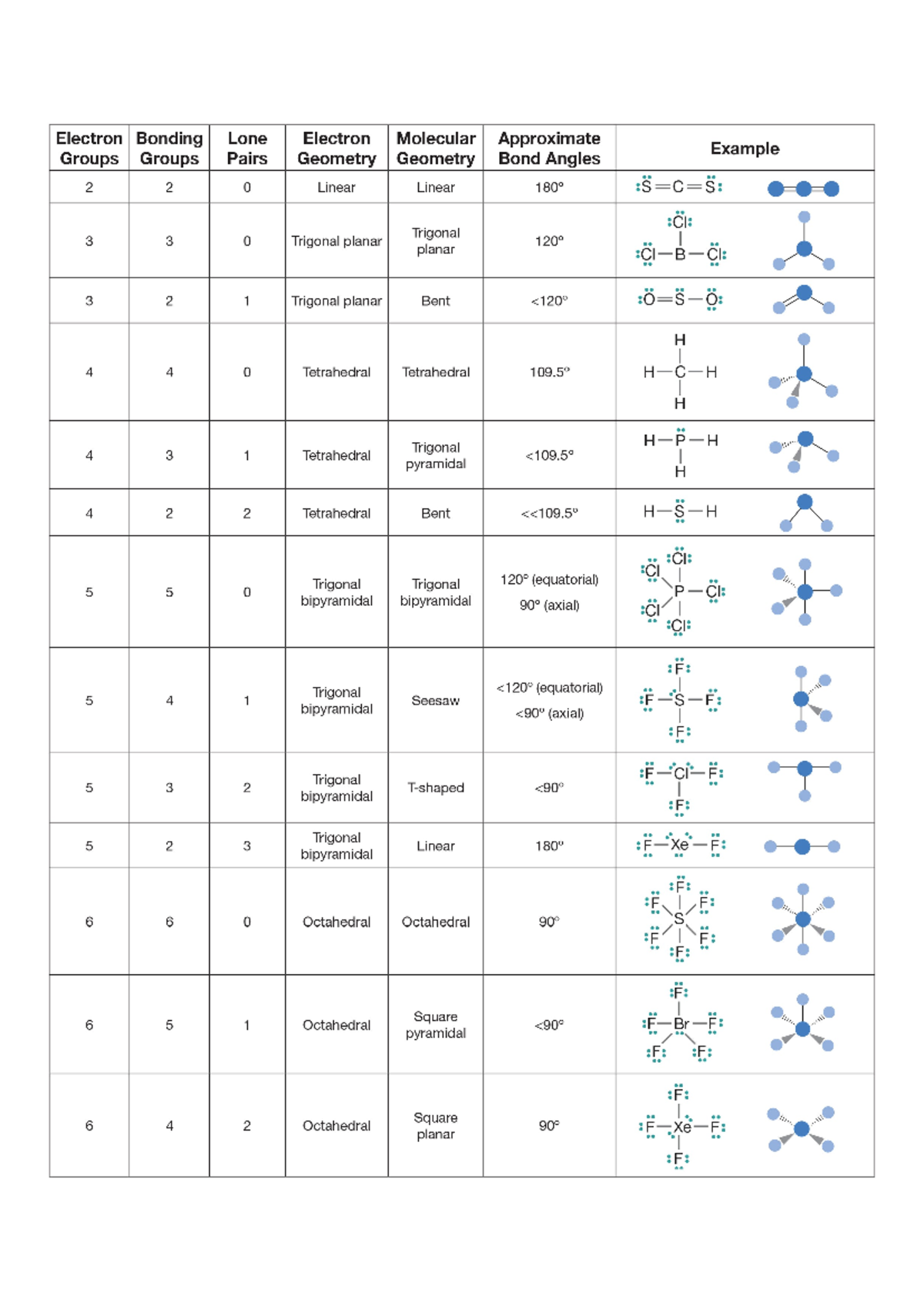 Vsepr Table - Electron Bonding Lone Electron Molecular Approximate Groups Groups Pairs Example ...