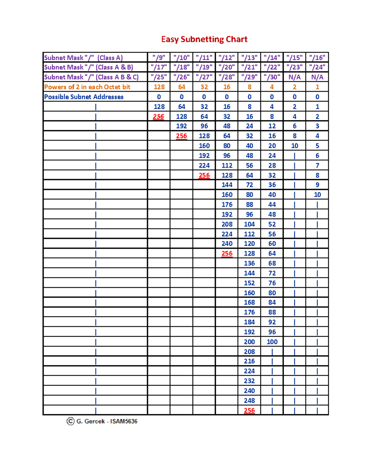 Easy Subnetting Chart Easy Subnetting Chart Subnet Mask Class A