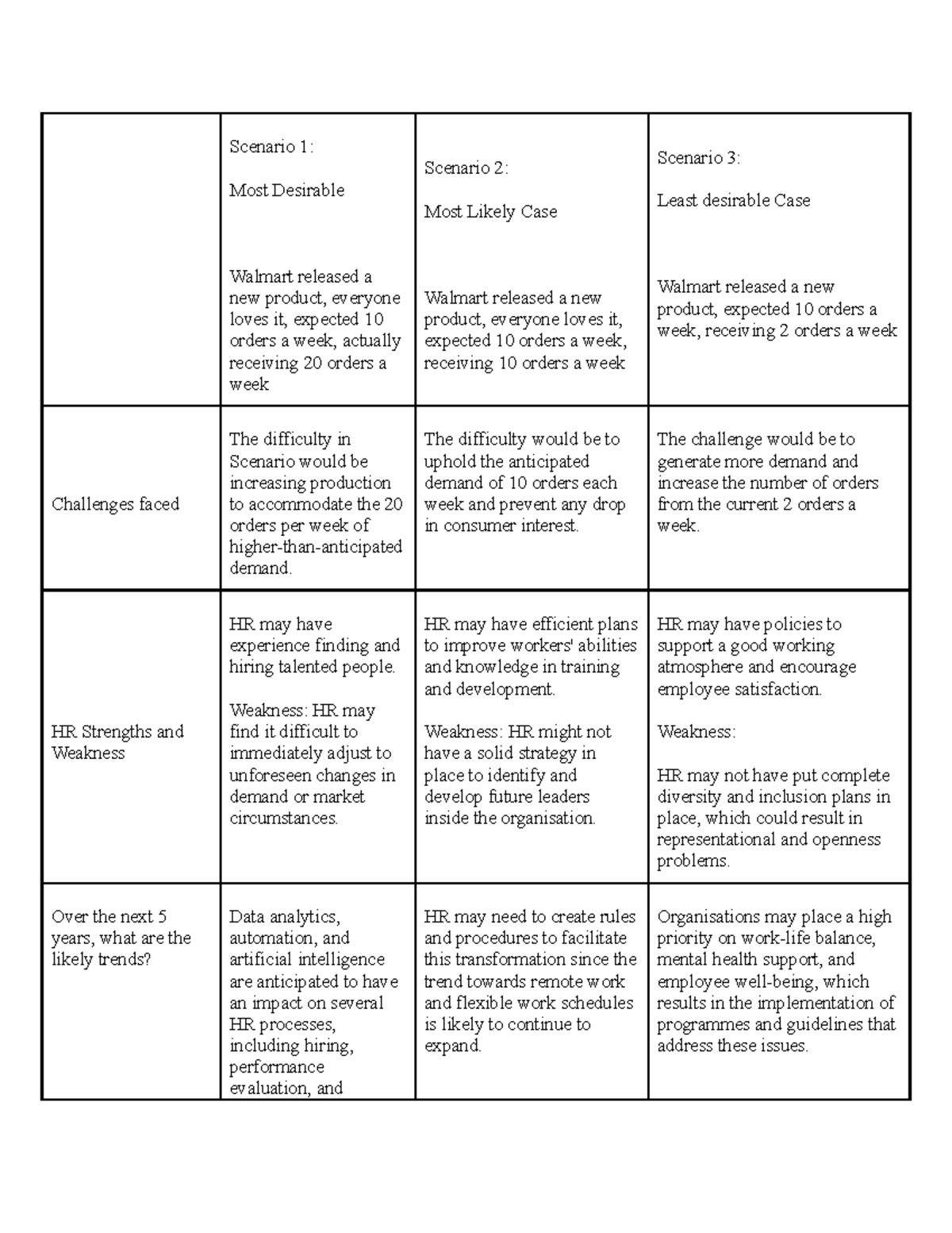 Scenario 1 116 - based on case study - Scenario 1: Most Desirable ...