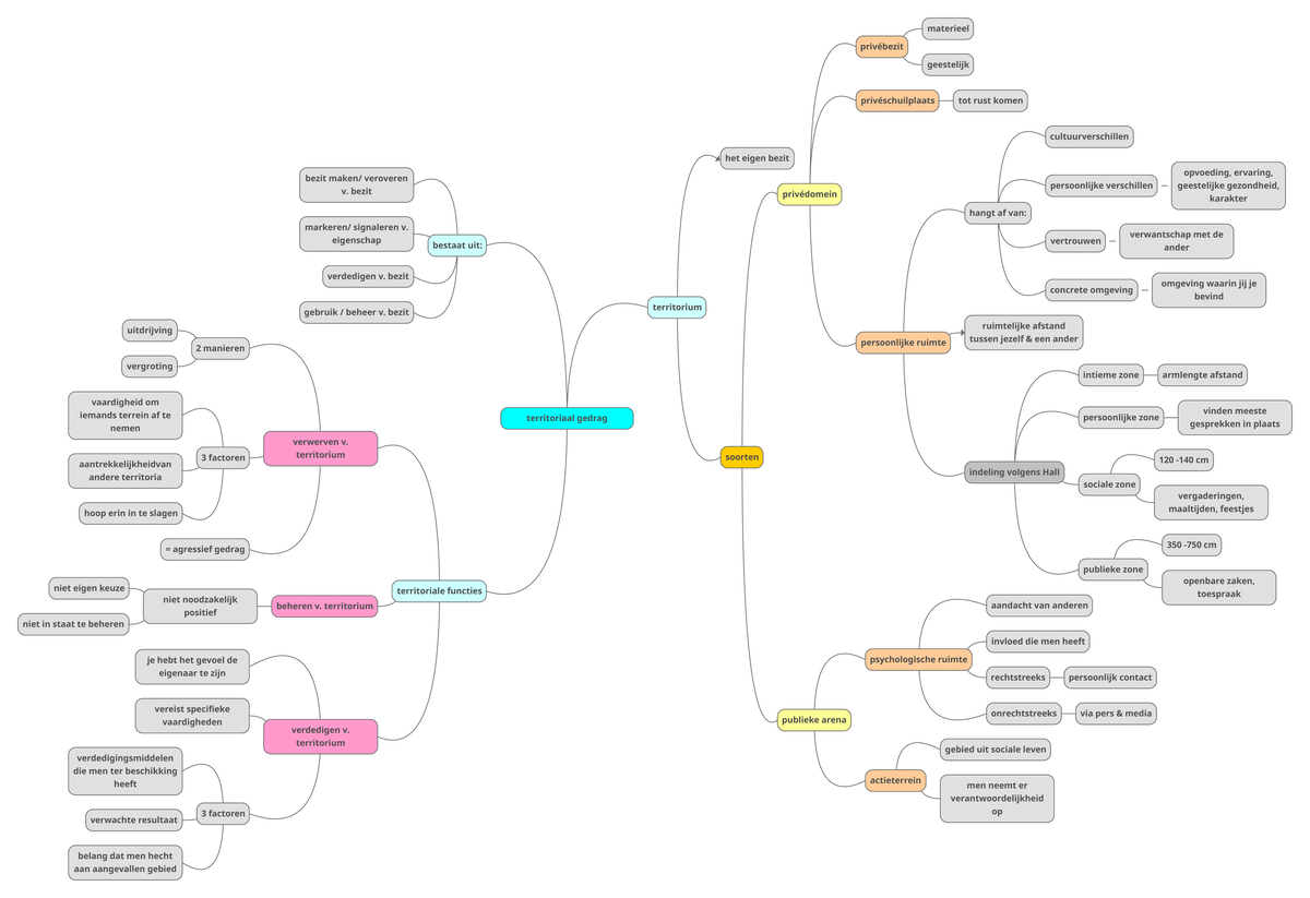 Mindmap territoriaal gedrag - territoriaal gedrag privédomein ...
