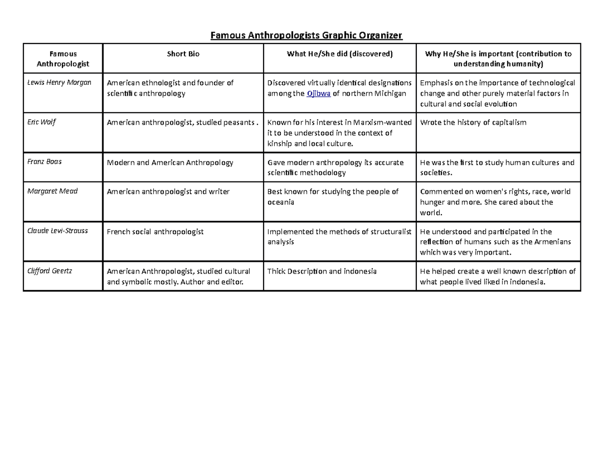 Olivia Rivers 22 - Famous Anthropologists Graphic Organizer - Famous ...