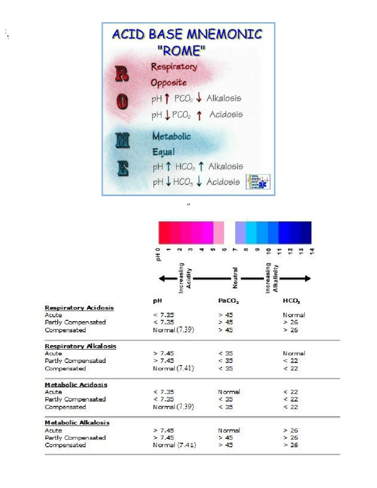 ABG ROME - ABG ROME with practice examples - ‘’ Using ROME Method pH ...