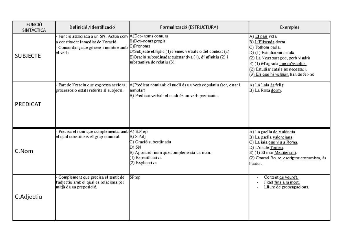 Taula complements verbals - FUNCIÓ SINTÀCTICA Definició /Identificació ...