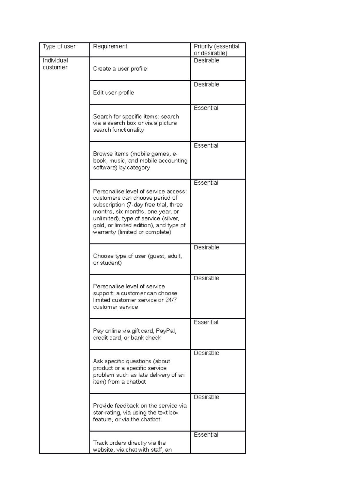 Requirement table - Type of user Requirement Priority (essential or ...