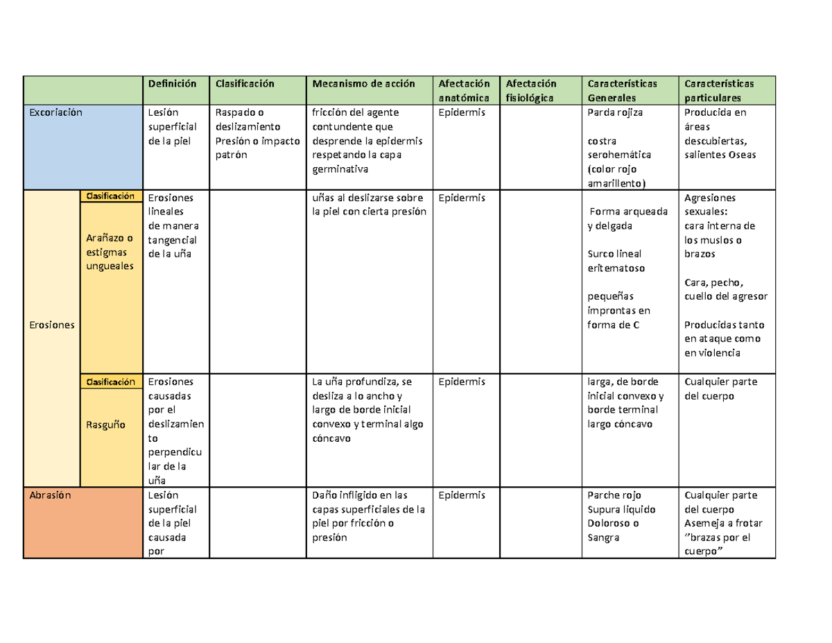 Tabla comparativa -Excoriación, Erosiones, Abrasión, Rozadura, Laceración - Definición ...