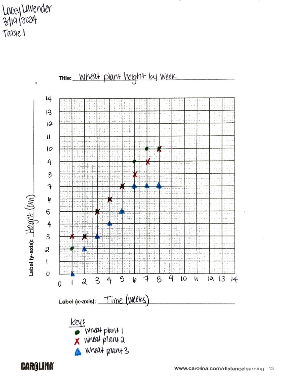 Lab 1 table 1 - CHEM 1441 - Loney vender ?Ai T a t e | :(sixe-A)jaqey L ...