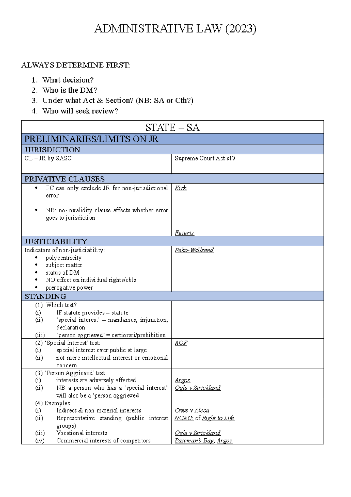 Administrative LAW Table - ADMINISTRATIVE LAW (2023) ALWAYS DETERMINE ...