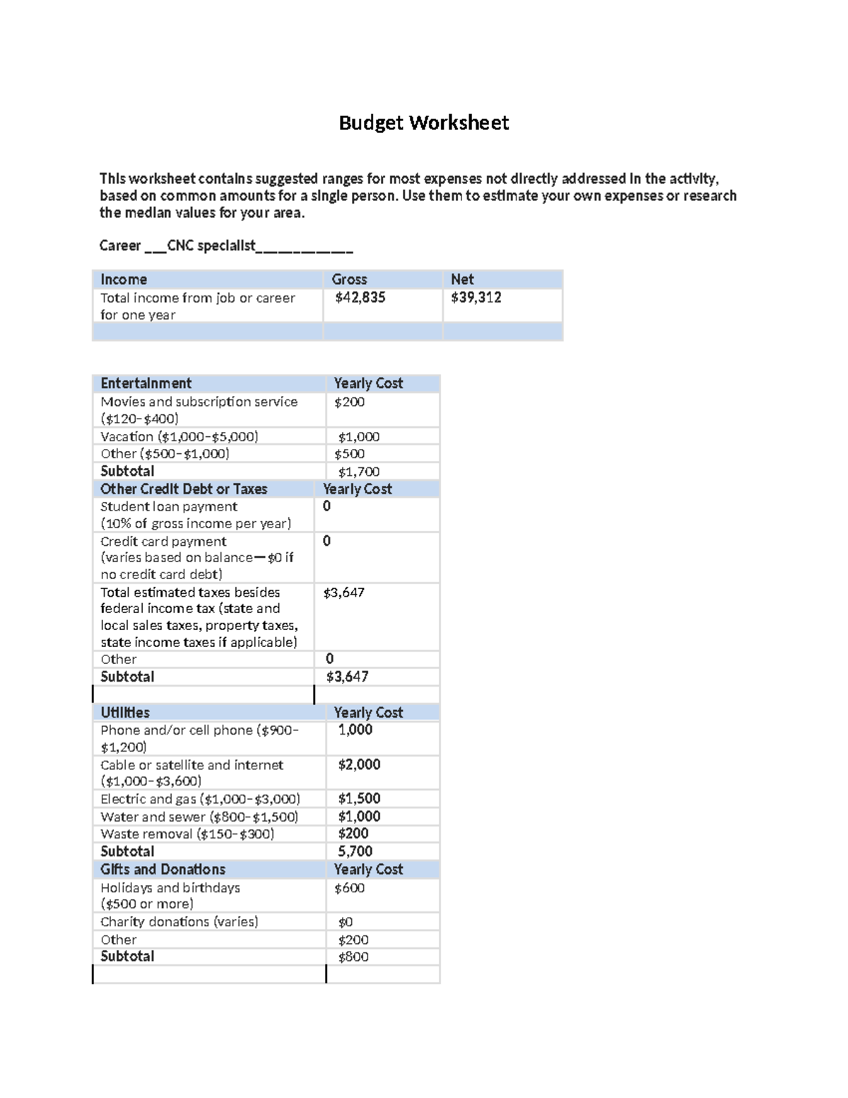 Budget worksheet - Budget Worksheet This worksheet contains suggested ...