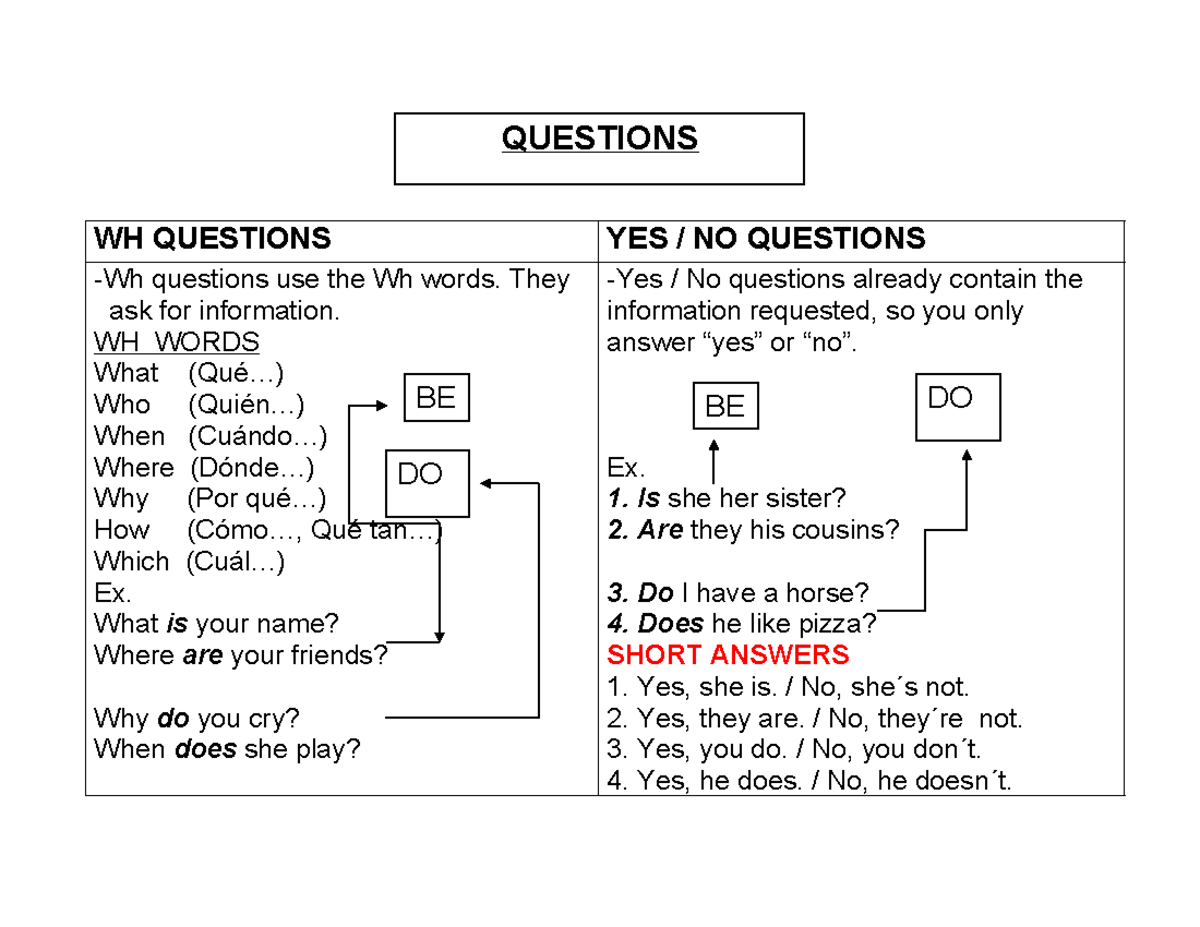Questions Chart - Repaso de ingles A1 - WH QUESTIONS YES / NO QUESTIONS ...