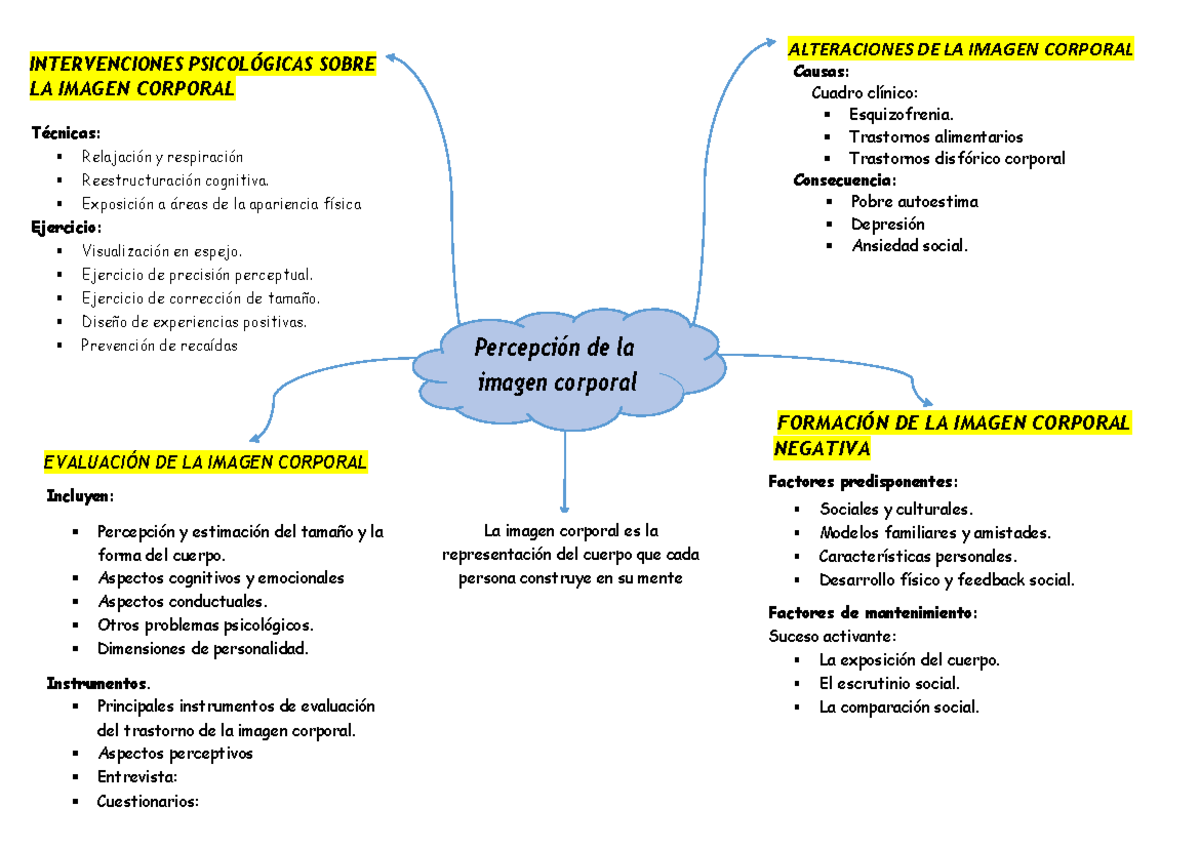 Mapa Percepción de la imagen corporal - INTERVENCIONES PSICOLÓGICAS ...