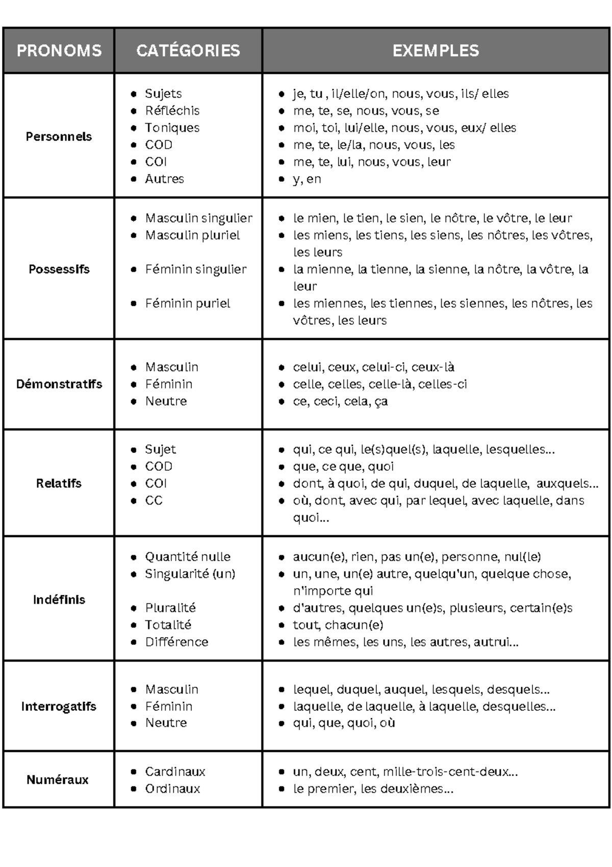 Tableau-pronoms-francais - PRONOMS CATÉGORIES EXEMPLES Personnels ...