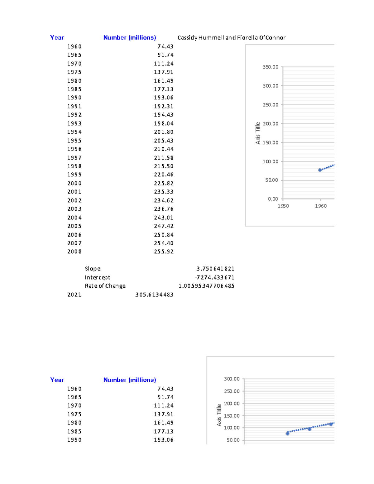 Activity 1 excel sheet - Year Number (millions) Cassidy Hummell and ...