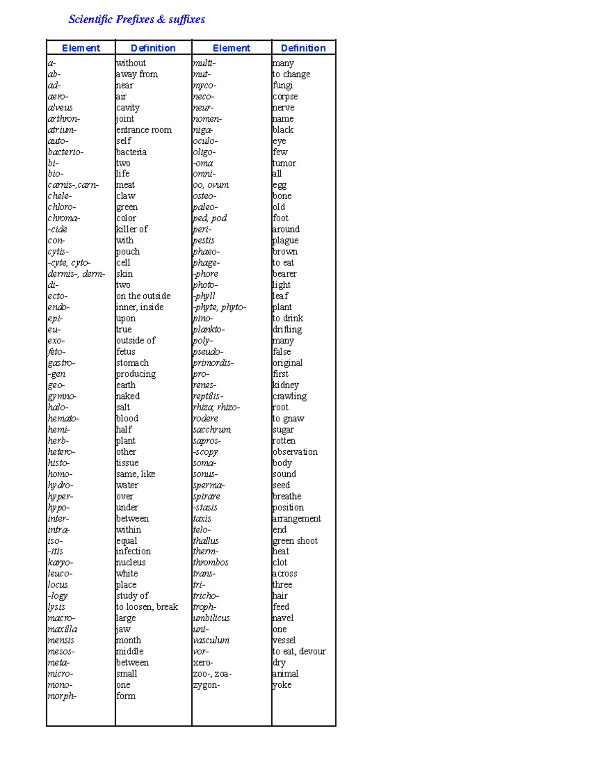 Scientific Prefixes activity - Scientific Prefixes & suffixes Element ...
