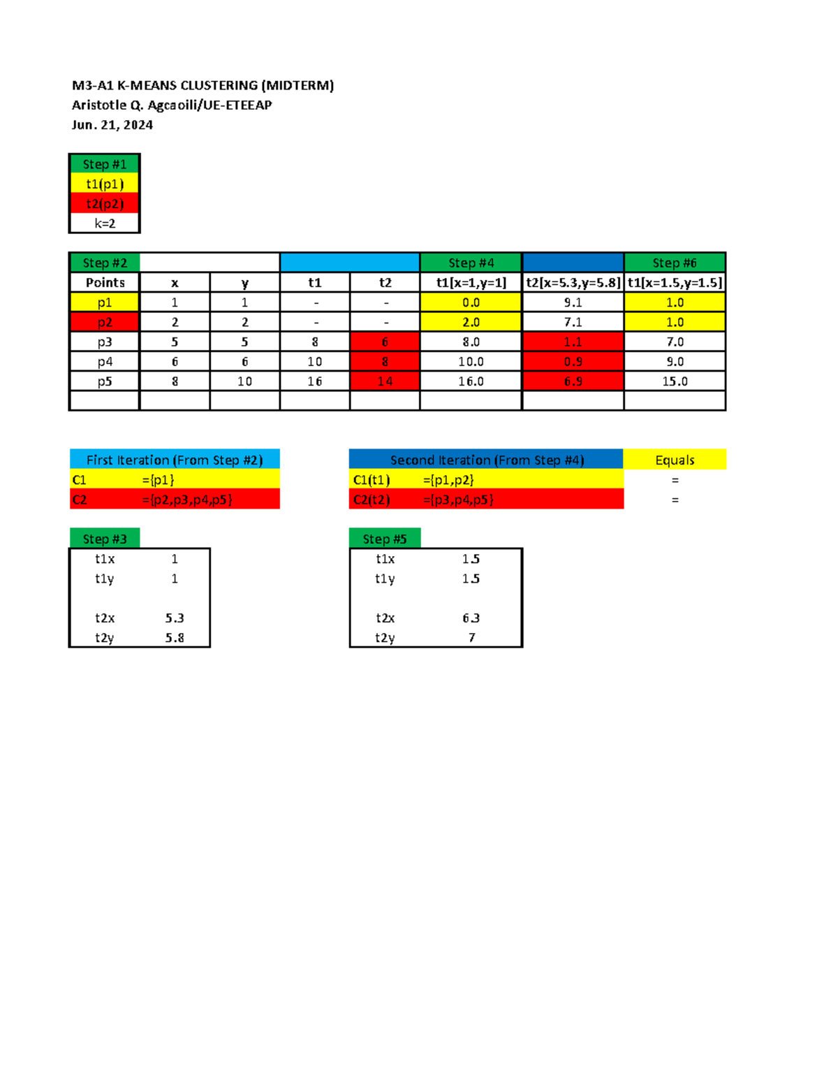 Clustering using K-means for Data Analytics - Step # t1(p1) t2(p2) k ...