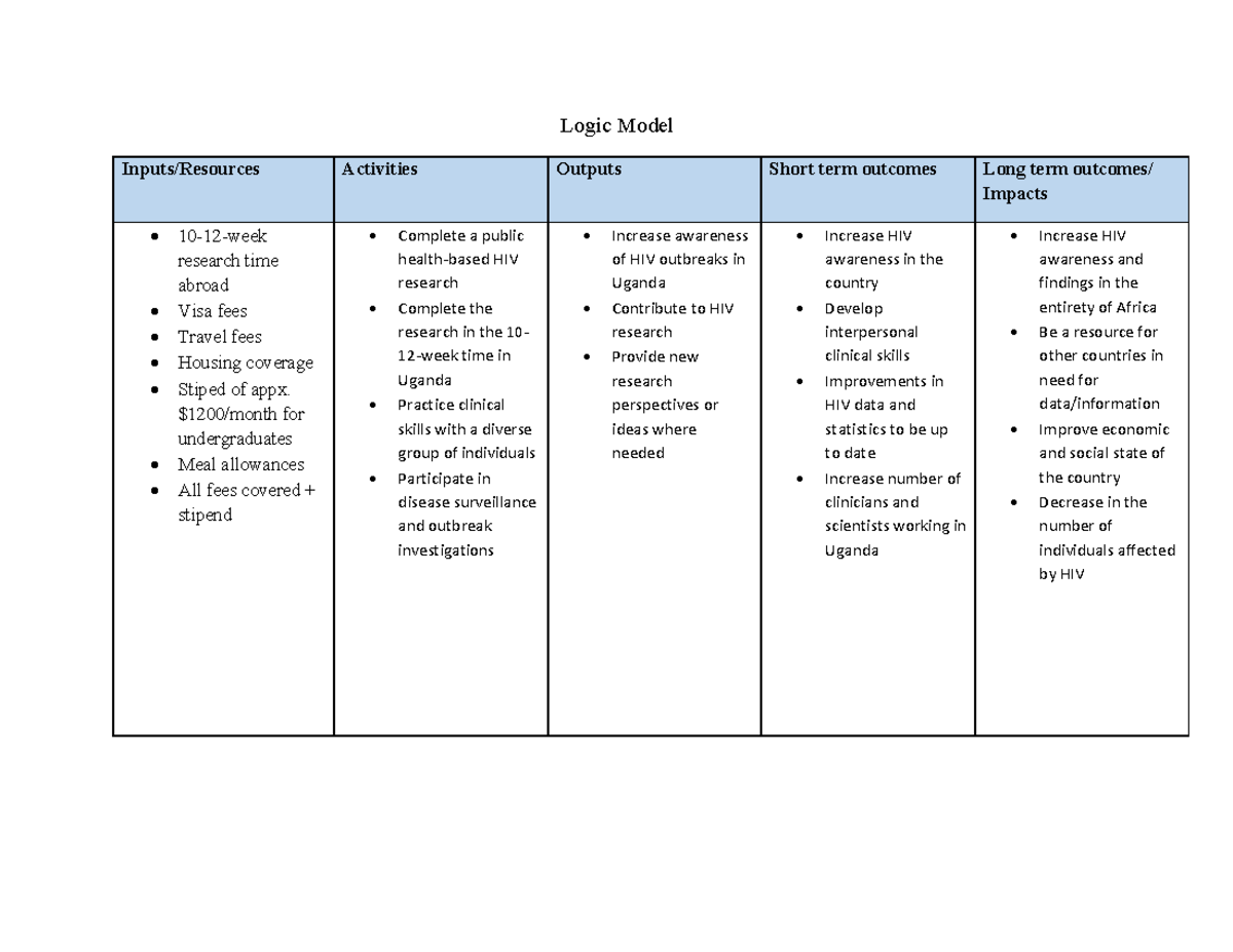 Logic Model- Grant Writing - Logic Model Inputs/Resources Activities ...