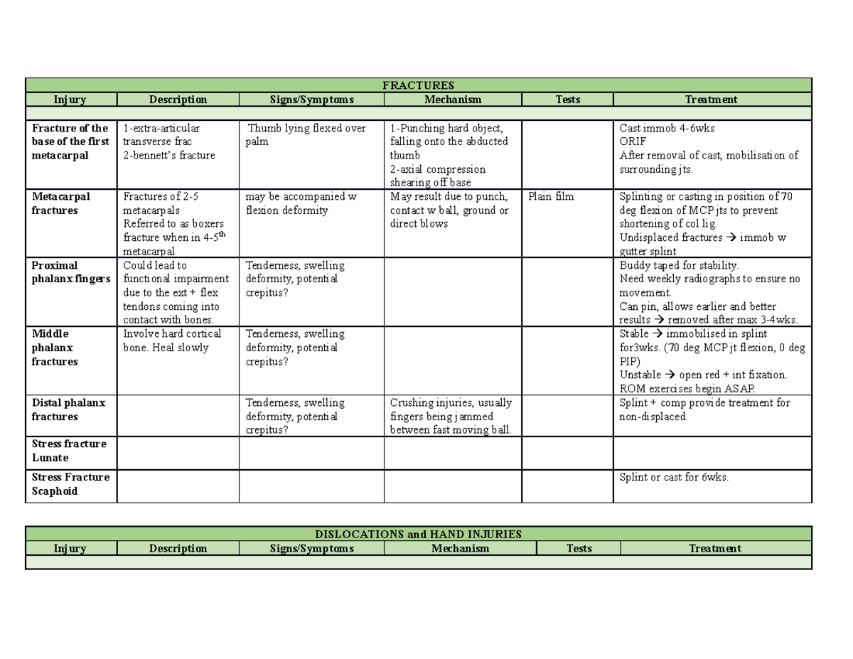 Tables for Hand and Wrist - FRACTURES Injury Description Signs/Symptoms ...