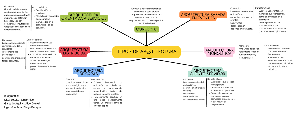 Tipos de Arquitectura de Software Diaz Sotelo Renzo Fidel - TIPOS DE ARQUITECTURA CONCEPTO - Studocu