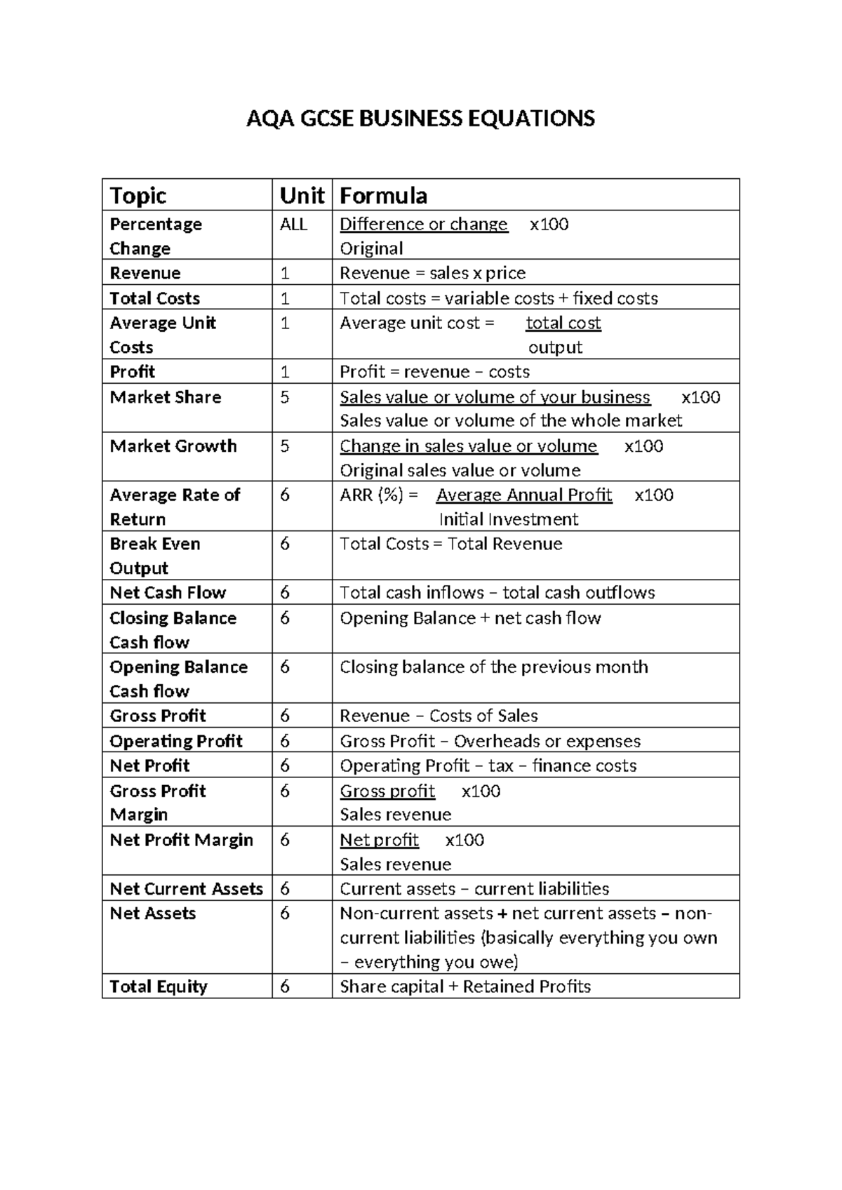 GCSE- Business- Equations - AQA GCSE BUSINESS EQUATIONS Topic Unit ...