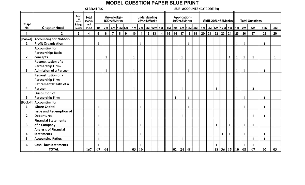 question blueprint - MODEI QUESTION PAPER BIUE PRINT FIASS : II PUF SUB ...