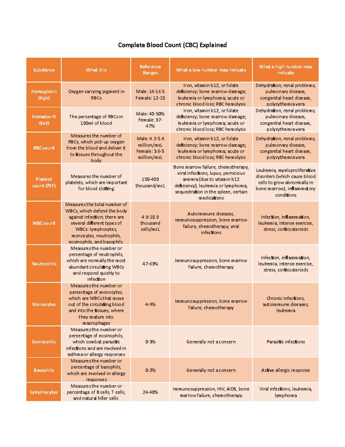 CBC Explained - Complete Blood Count (CBC) Explained Substance What it ...