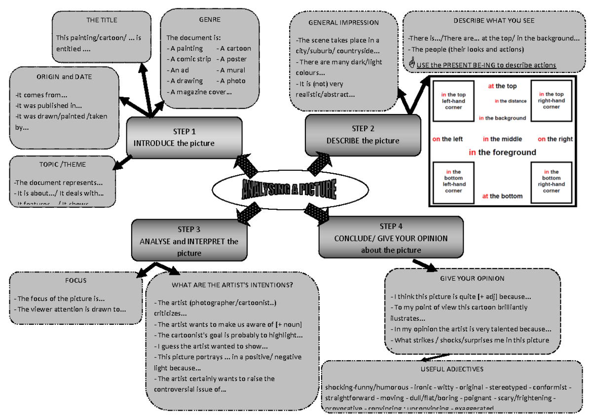Méthode d'analyse d'une image - STEP 1 INTRODUCE the picture STEP 2 ...