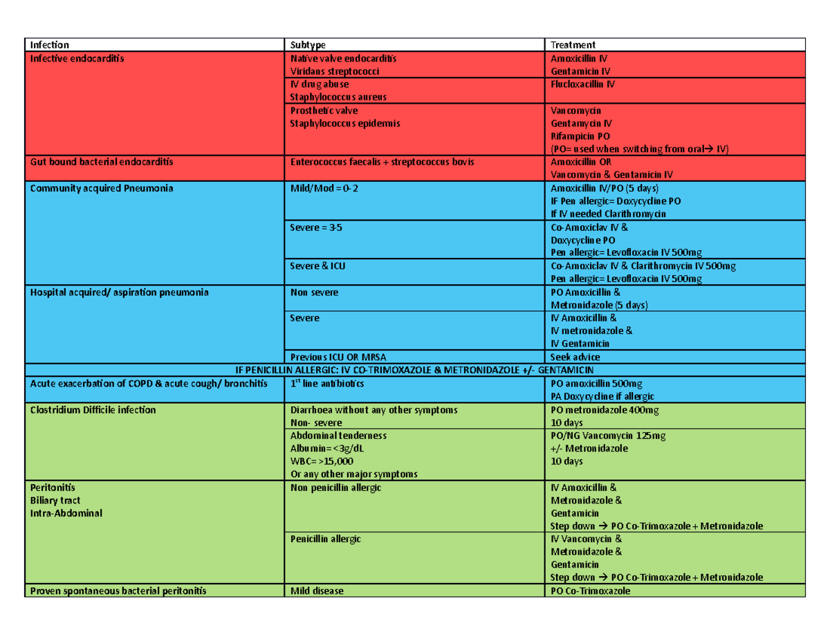 Antibiotic chart - Infection Subtype Treatment Infective endocarditis ...