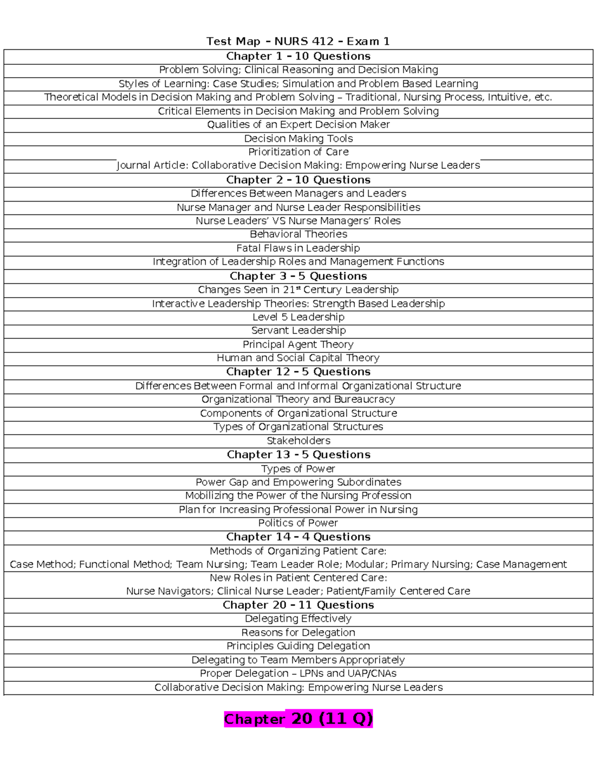 NM EXAM 1 - Exam 1 materials - Test Map – NURS 412 – Exam 1 Chapter 1 ...