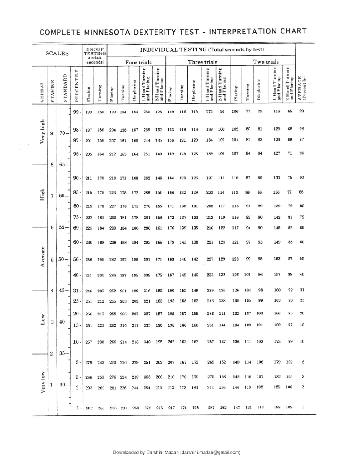 MRMT- scoring sheet - Assessments- Dexterity - B.Sc. Applied Psychology ...