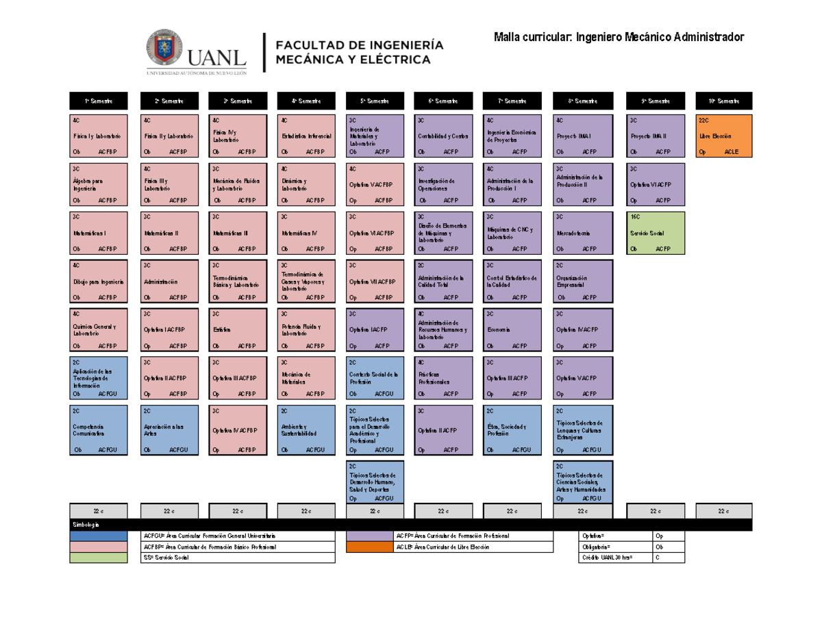 Ing Mecanico Administrador-Malla-curricular - Malla curricular: Ingeniero Mecánico Administrador ...