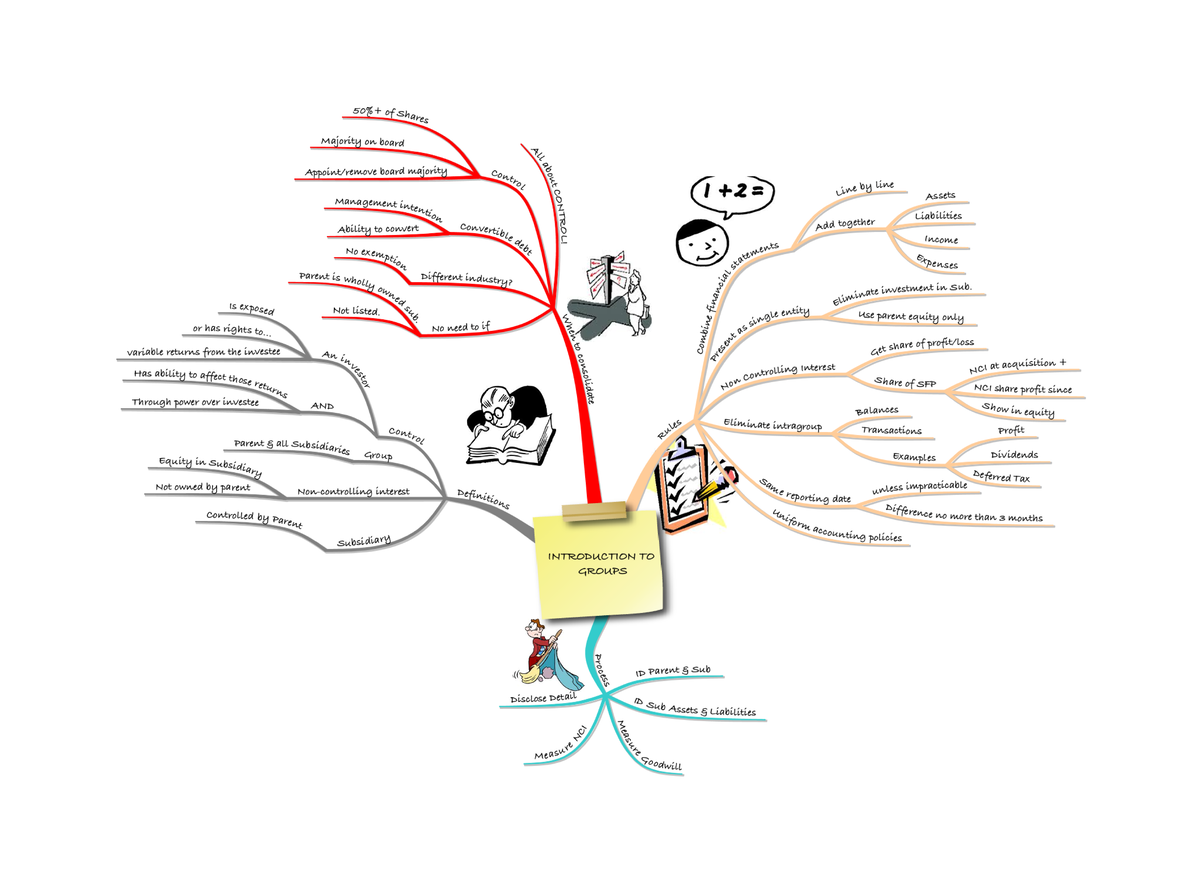 Mind Map 01 - Intro to groups - Accountancy and Financial Management ...