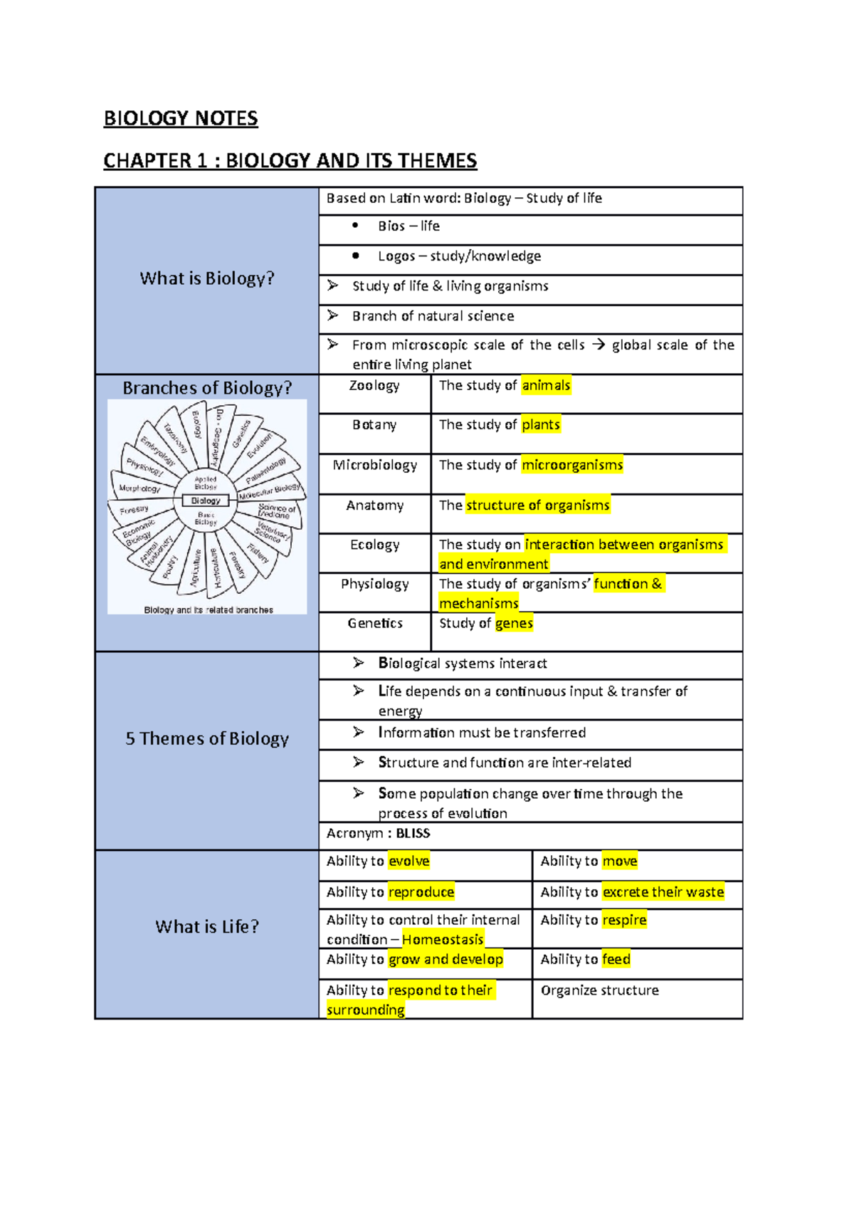 Biology Written Notes - BIOLOGY NOTES CHAPTER 1 : BIOLOGY AND ITS ...