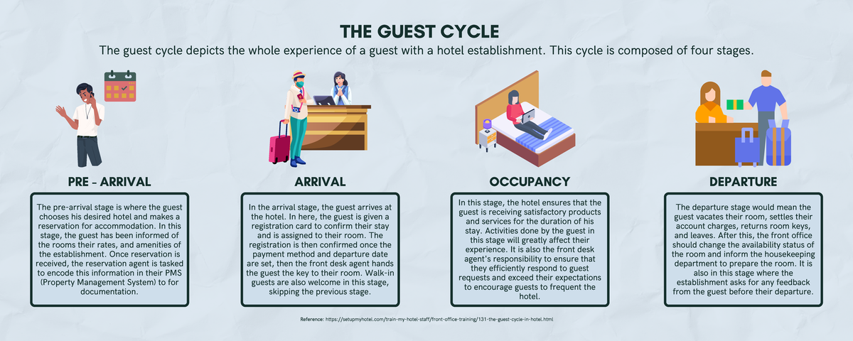 Hotel Guest Cycle Infographic - PRE - ARRIVAL ARRIVAL OCCUPANCY ...