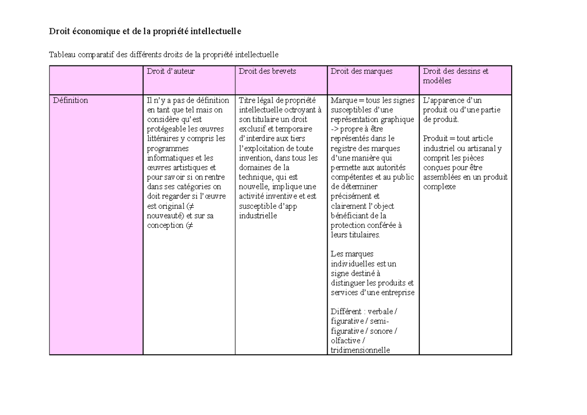 un comparatif des droits intellectuels - Tableau comparatif des ...
