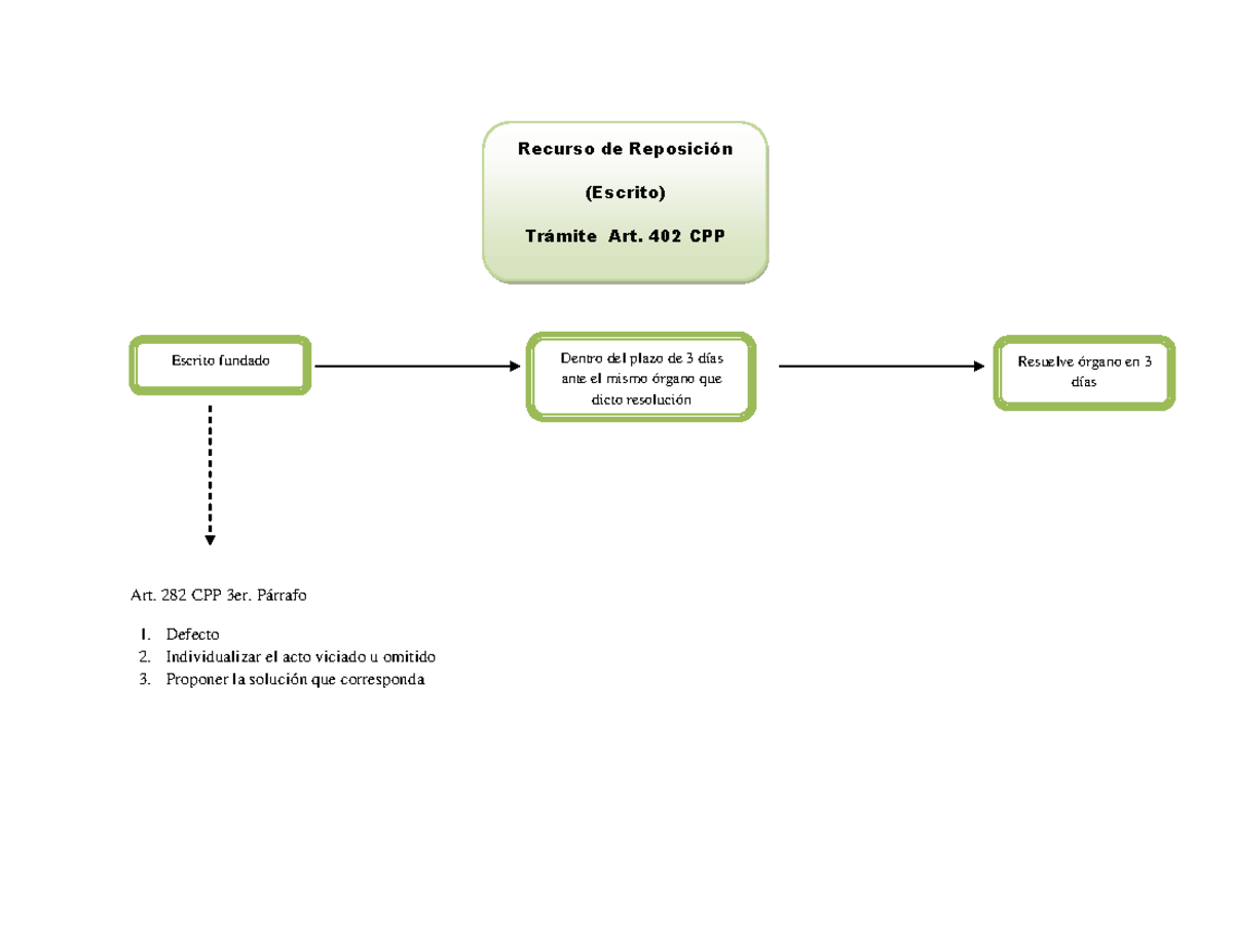Esquemas DPP - Esquema procesal penal - Art. 282 CPP 3er. Párrafo 1. Defecto 2. Individualizar ...