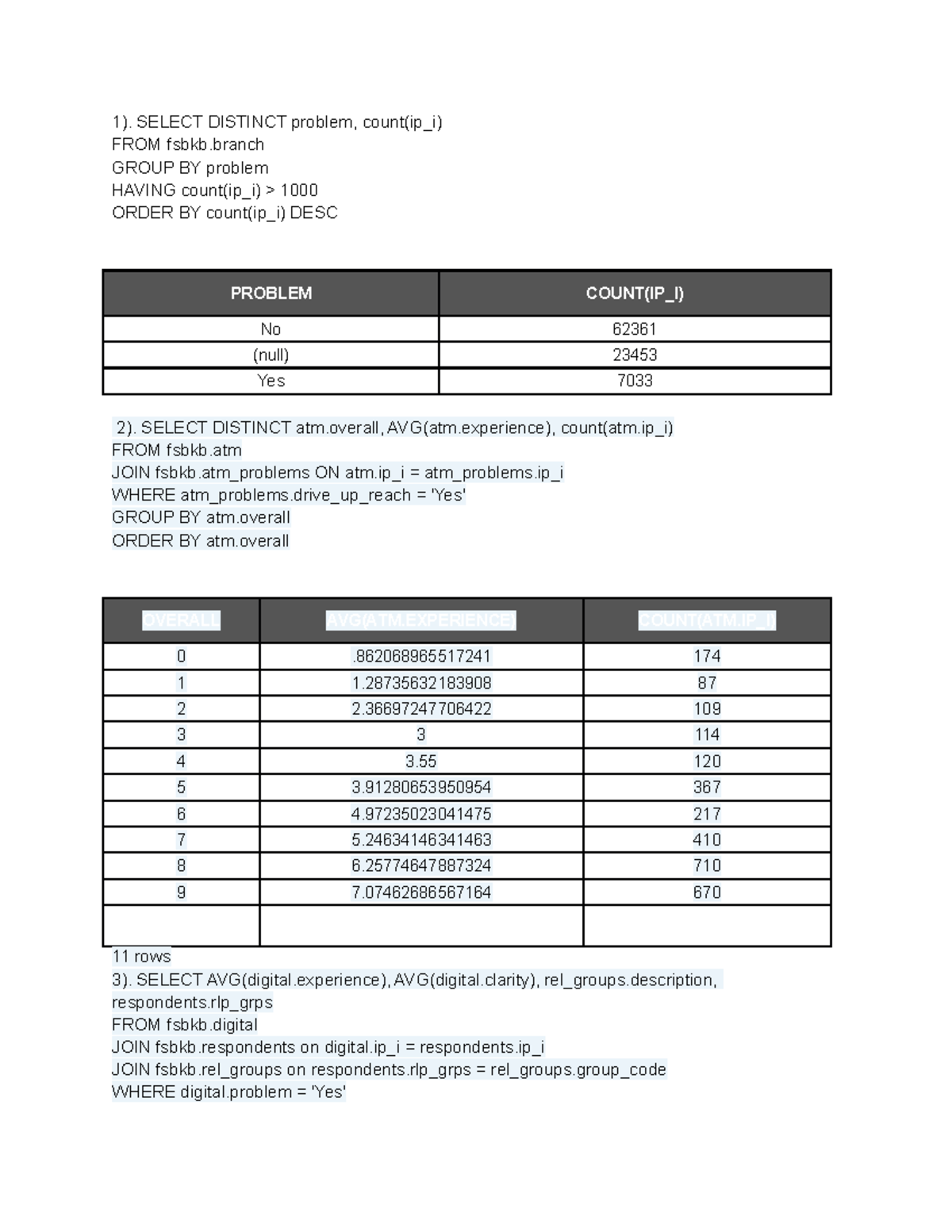 Lab 9 - Lab 9 - Jay Palmisano - 1). SELECT DISTINCT problem, count(ip_i ...