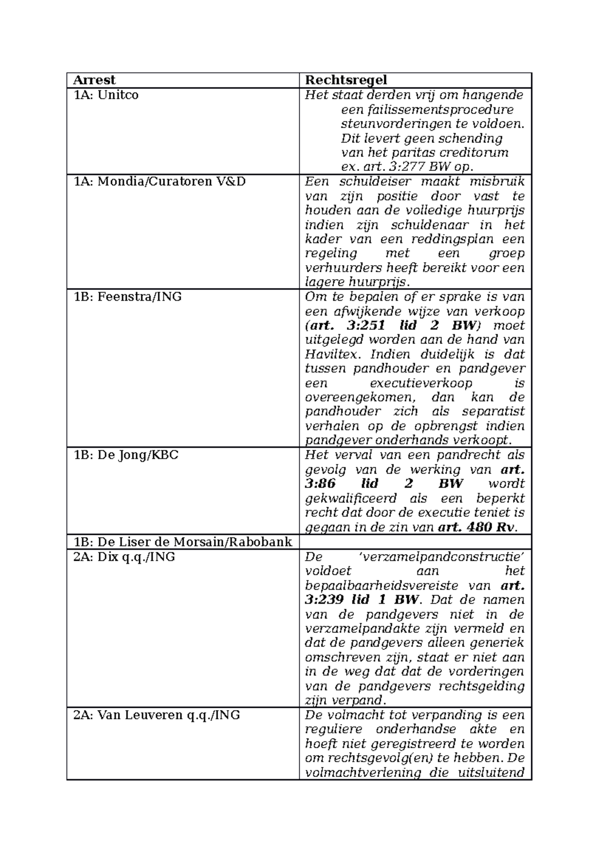 Arresten Goederenrecht c.s. 2022/23 - Arrest Rechtsregel 1A: Unitco Het ...