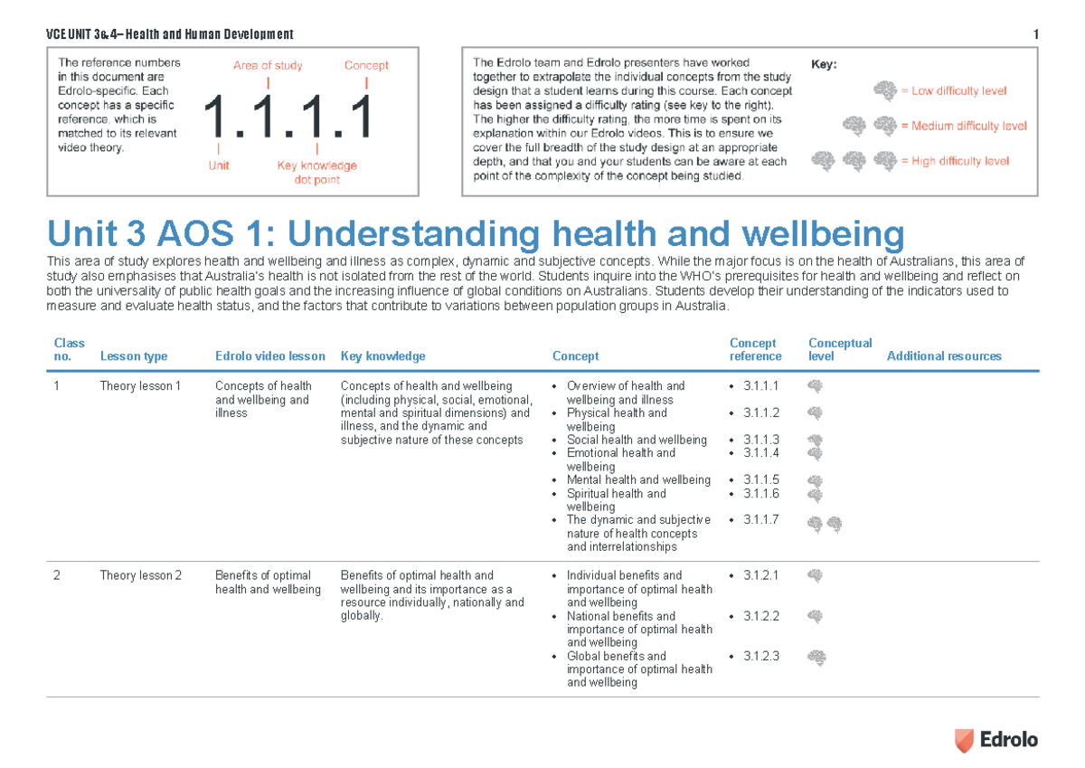 Edrolo - Units 3 and 4 Health and Human Development Nov20 - Unit 3 AOS ...