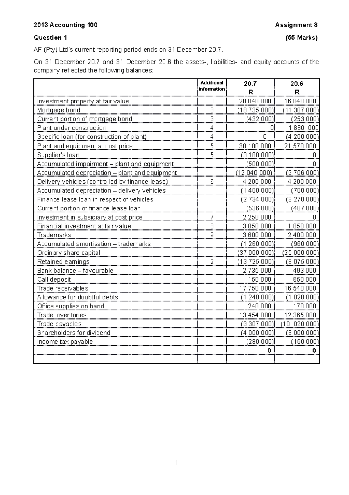 2013 Acc 100 Assignment 8 - Question 1 (55 Marks) AF (Pty) Ltd’s ...