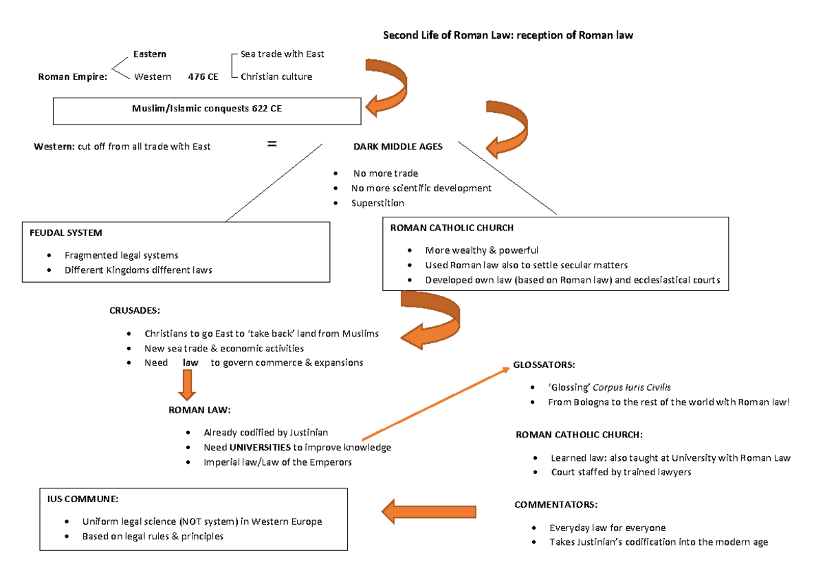 Lecture 1.6 A (Mind map) - Second Life of Roman Law: reception of Roman ...