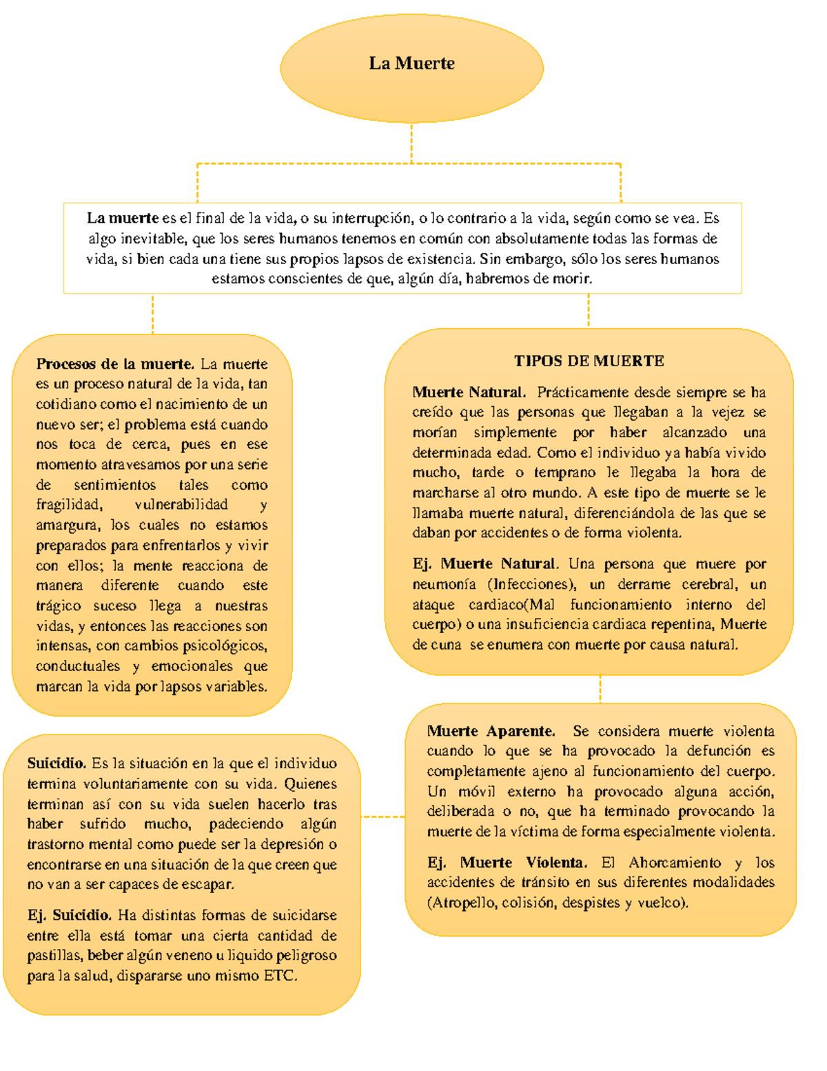 La Muerte - Apuntes - La Muerte Procesos de la muerte. La muerte es un ...