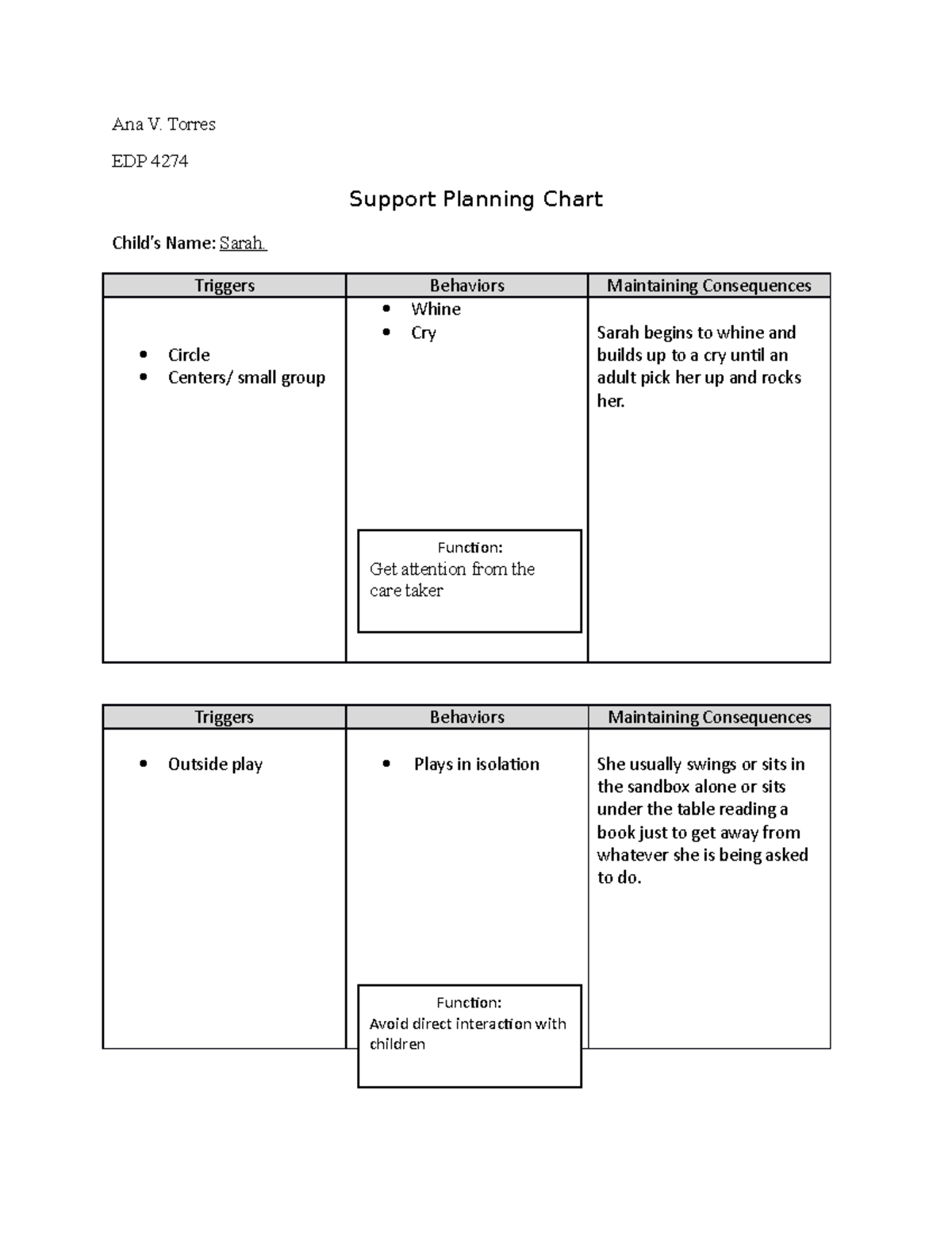 Support Planning Chart - Ana V. Torres EDP 4274 Support Planning Chart ...