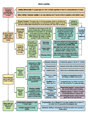Intentional Torts Flowchart - Intentional Torts Does D meet standard ...