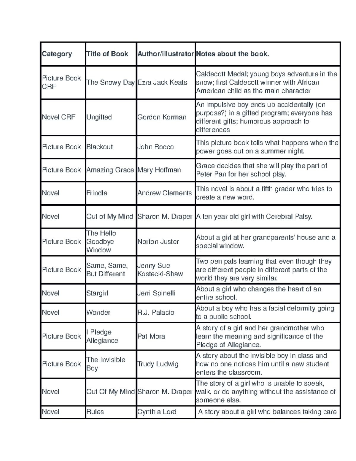 Contemporary Realistic Fiction Collaborative Bibliography - Category ...
