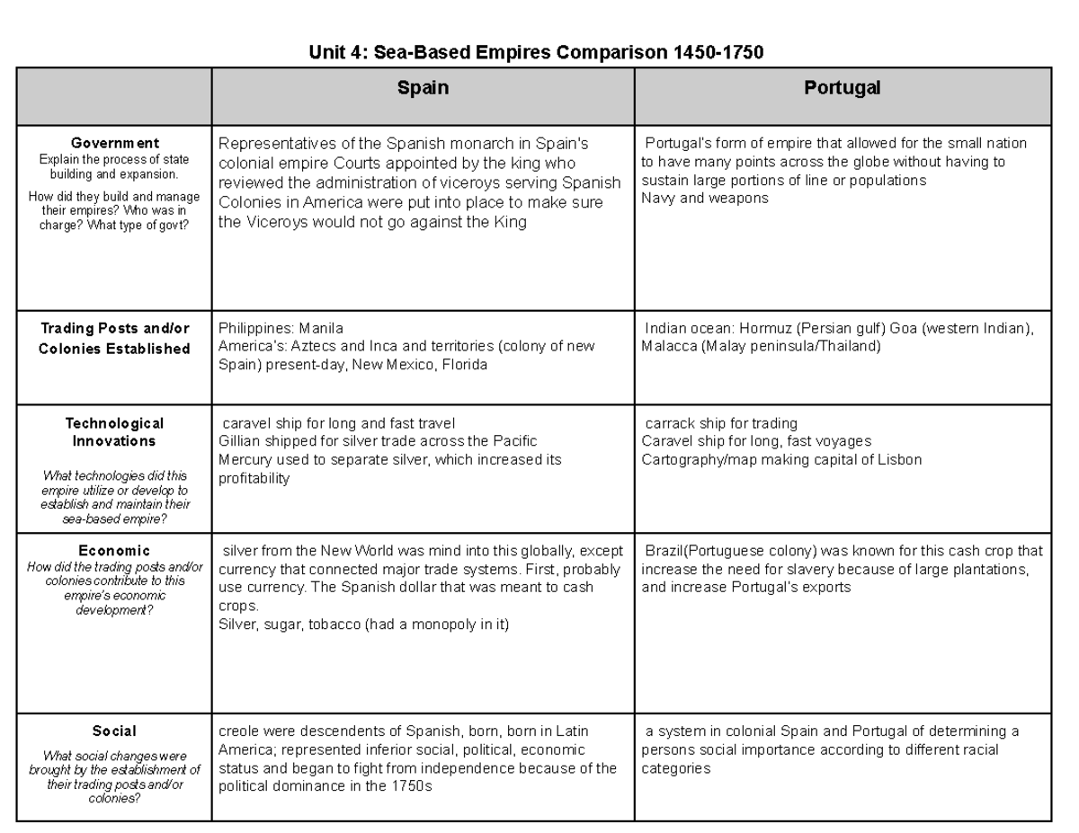 Janet Marie Reyes - Unit 4 Sea-Based Empires Graphic Organizer - Unit 4 ...