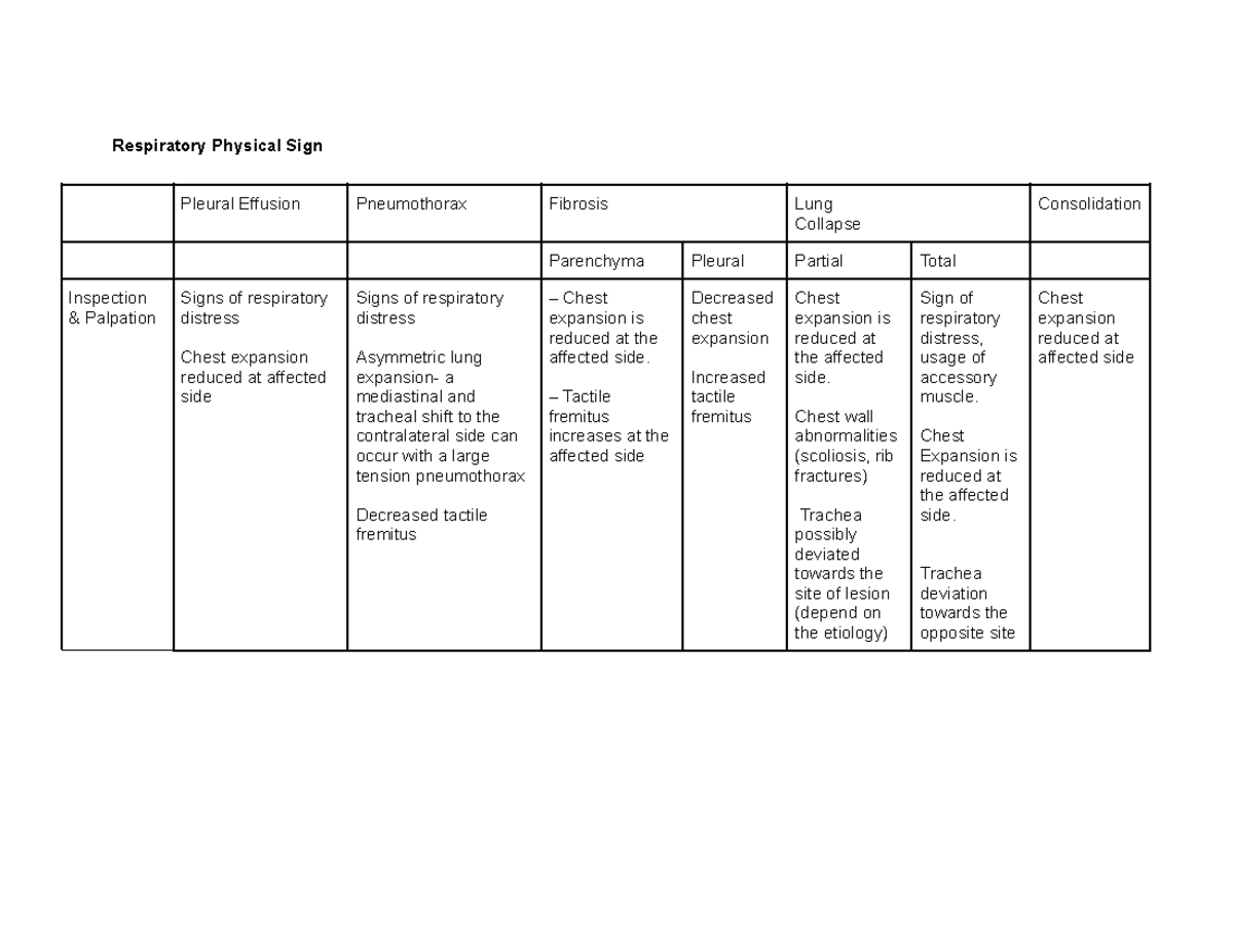 Respiratory System Physical Signs - Respiratory Physical Sign Pleural ...