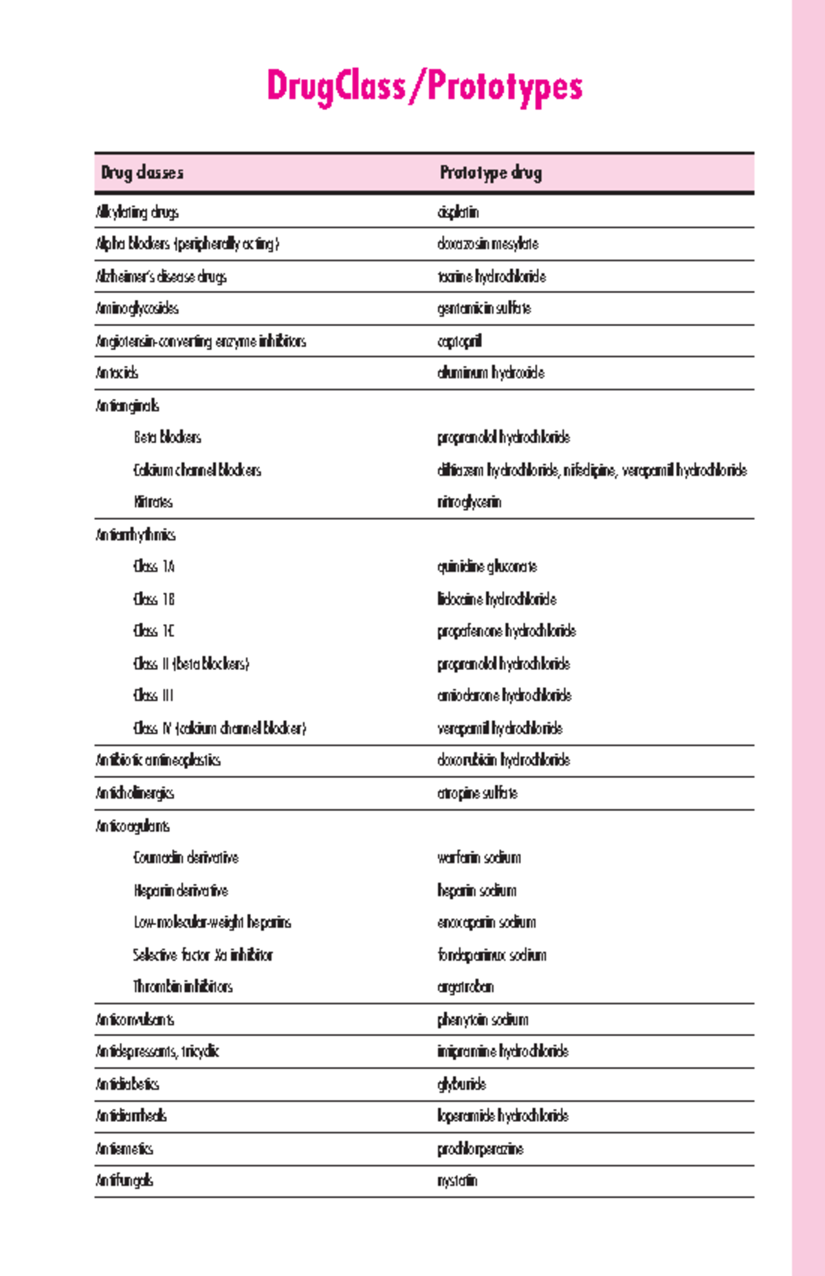 Drug Class Prototype - Summary Nursing Care II - DrugClass/Prototypes ...
