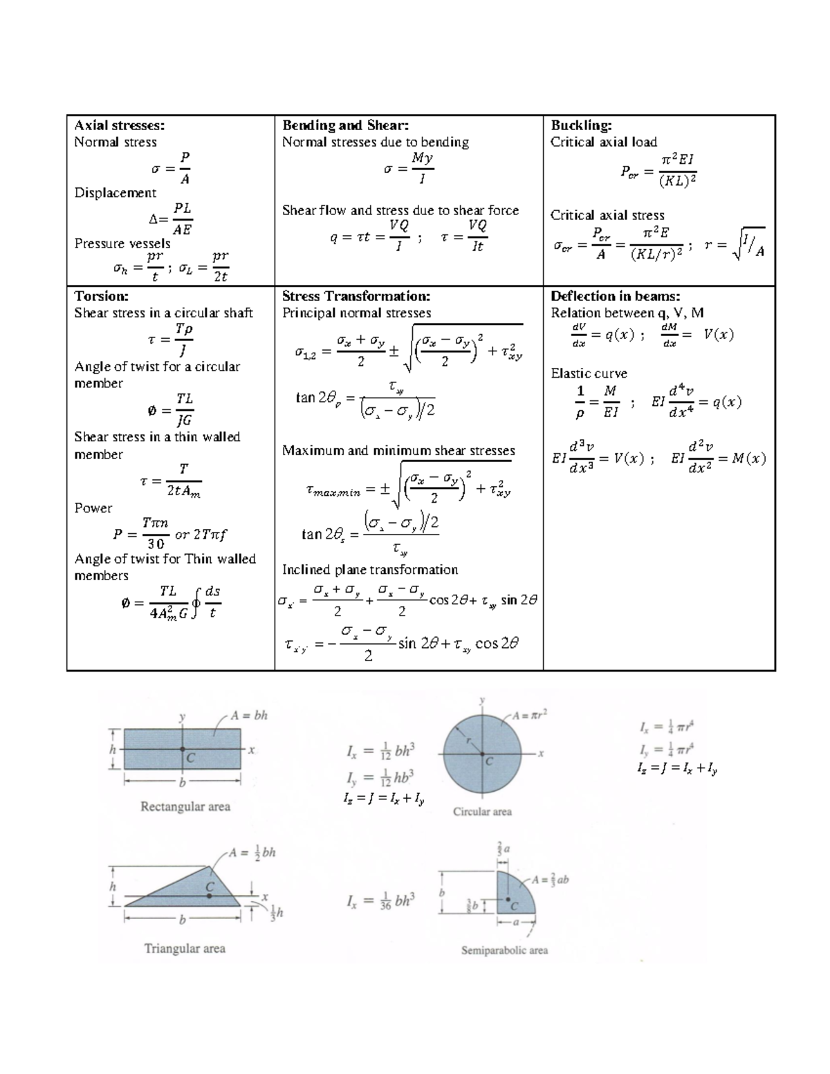 Exam Formula Sheet - Axial stresses: Normal stress 휎 = 푃 퐴 Displacement ...
