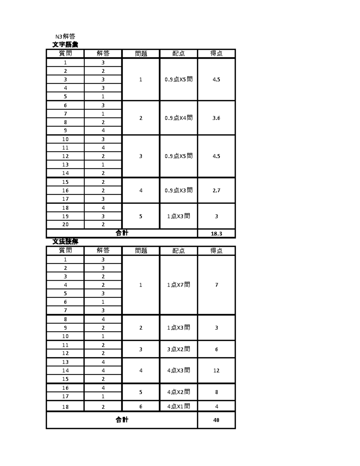 Đáp án test N3 định kỳ 1 - dfse fwfd - N3解答 文字語彙 文法読解 N3解答 聴解 3 点X4問 質問 ...