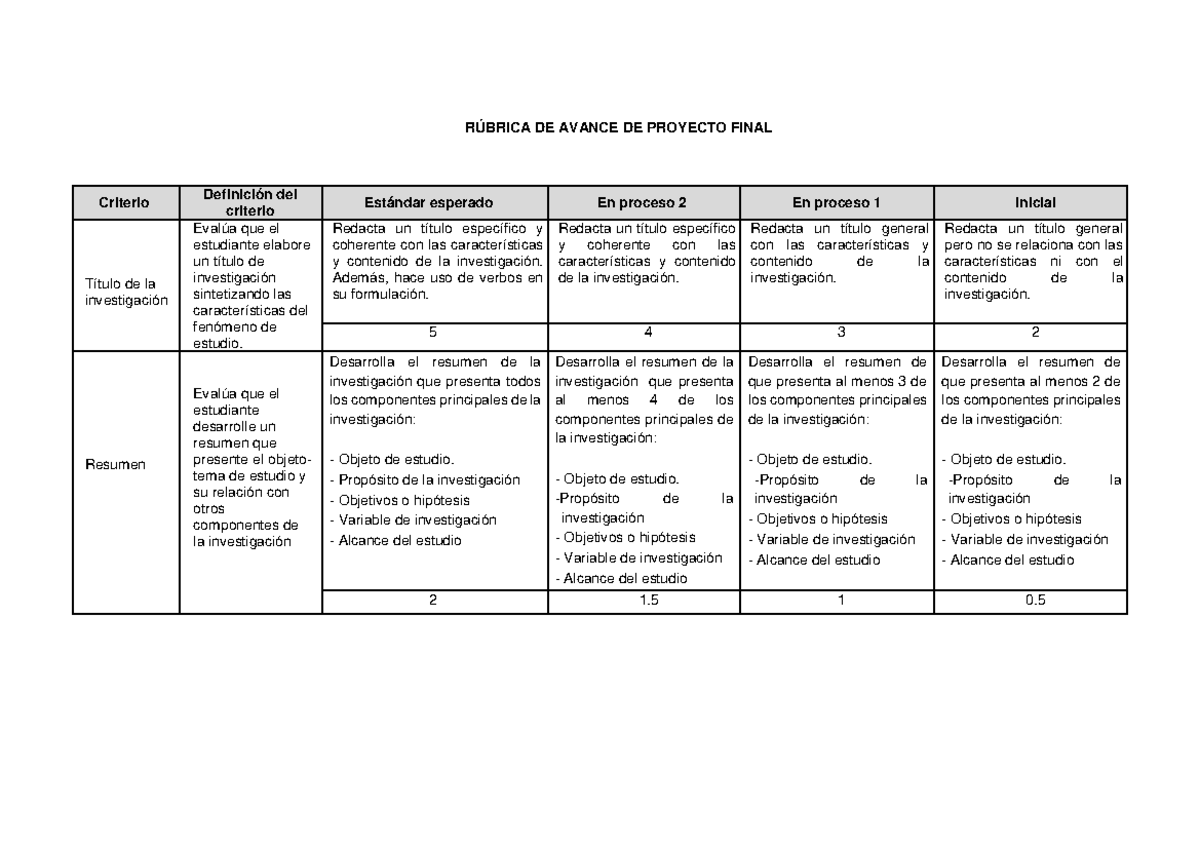 APF Rúbrica - RÚBRICA DE AVANCE DE PROYECTO FINAL Criterio Definición del criterio Estándar ...