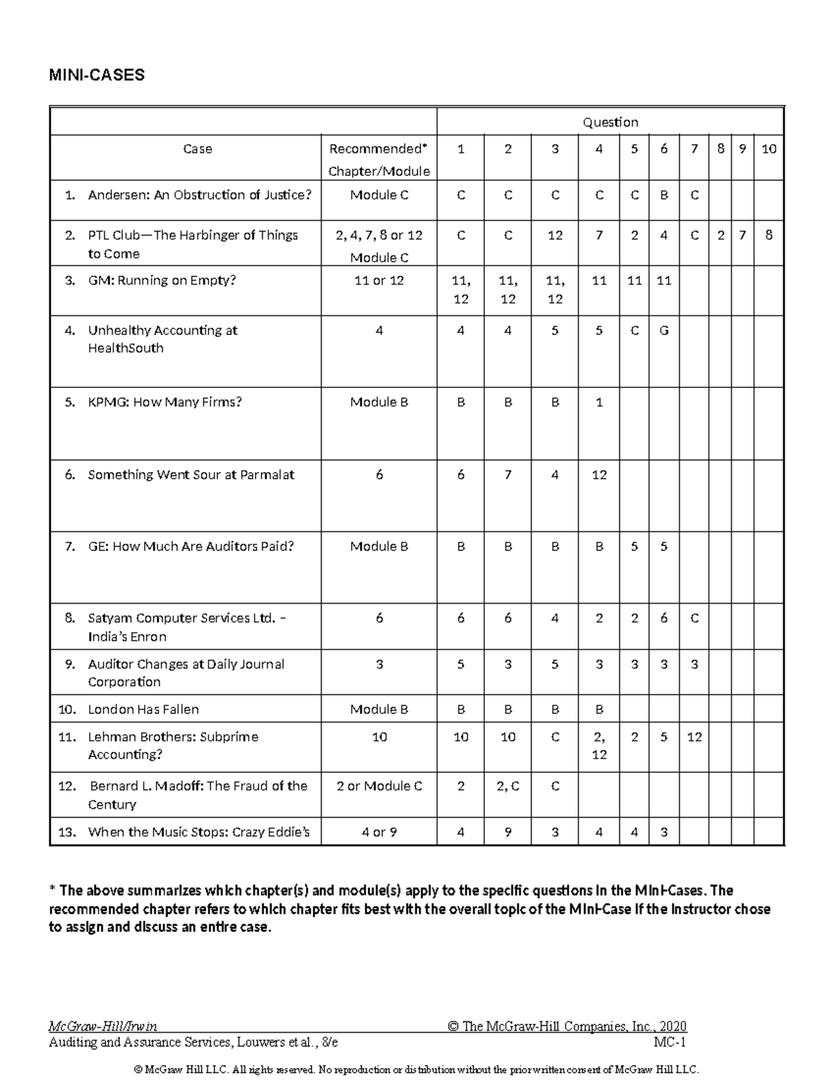 Minicase Solutions 9e - MINI-CASES Question Case Recommended* Chapter ...